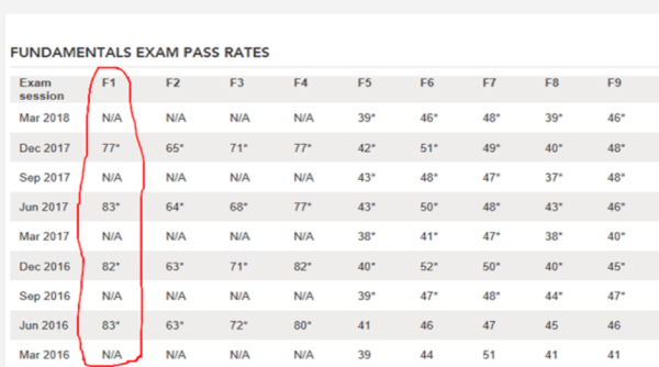 How to Pass ACCA Accountant in Business Exam - Learnsignal