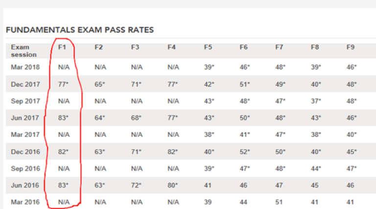 How to Pass ACCA Accountant in Business Exam - Learnsignal