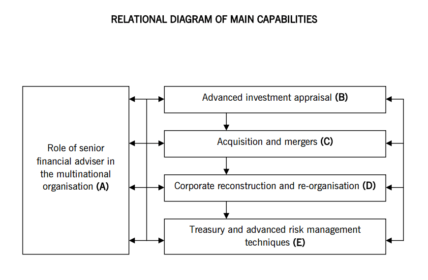 ACCA Tutor Interview: How to Pass Advanced Financial Management ...