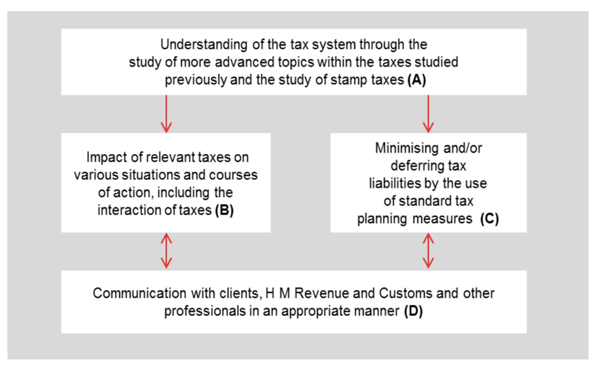 The Ultimate Guide to Passing Your Advanced Taxation Exam - Learnsignal