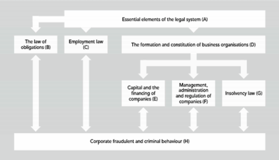 How to Successfully Pass Your ACCA Corporate & Business Law Exam ...