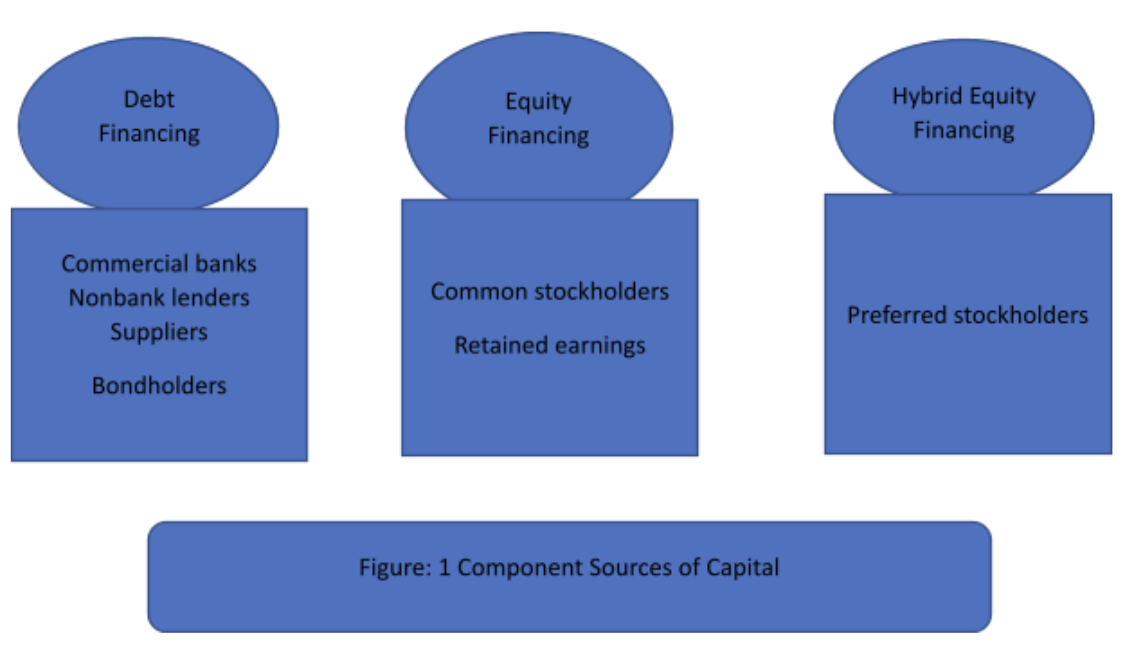 Sources of Finance - Debt, Equity & Hybrid - Learnsignal