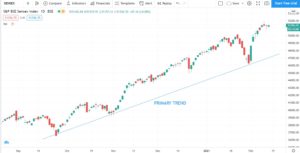 Dow Theory: Understanding the Primary Trend and the Secondary Trend ...